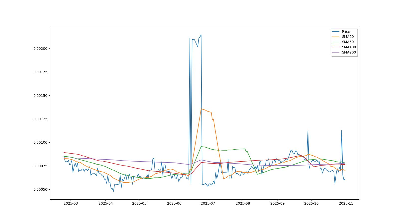 LiteCoin Ultra Simple Moving Averages