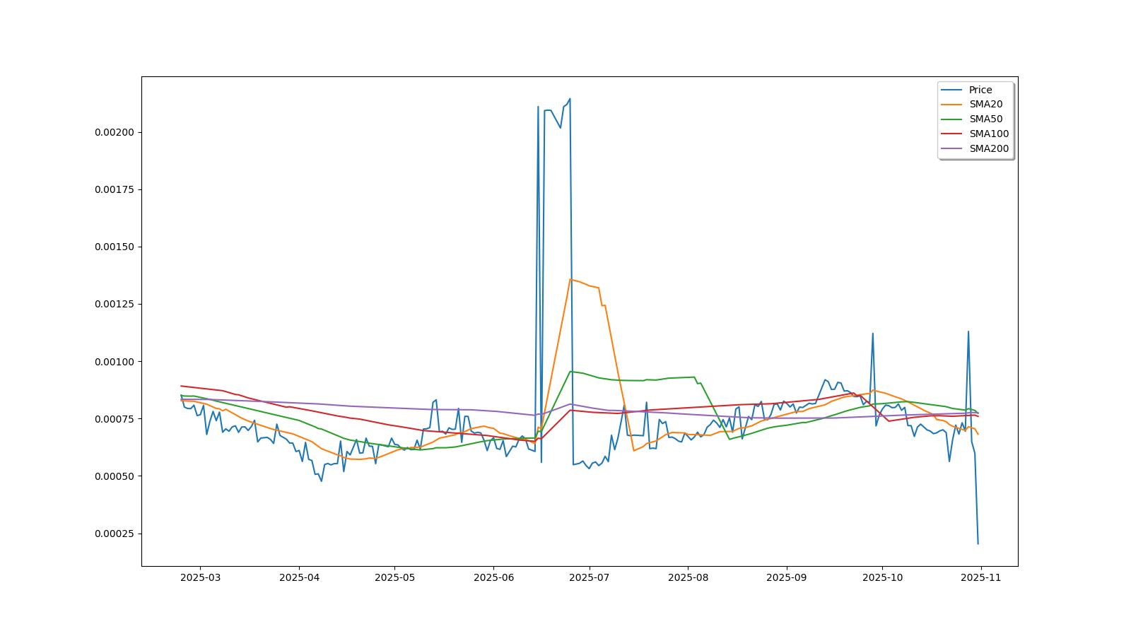 LiteCoin Ultra Simple Moving Averages