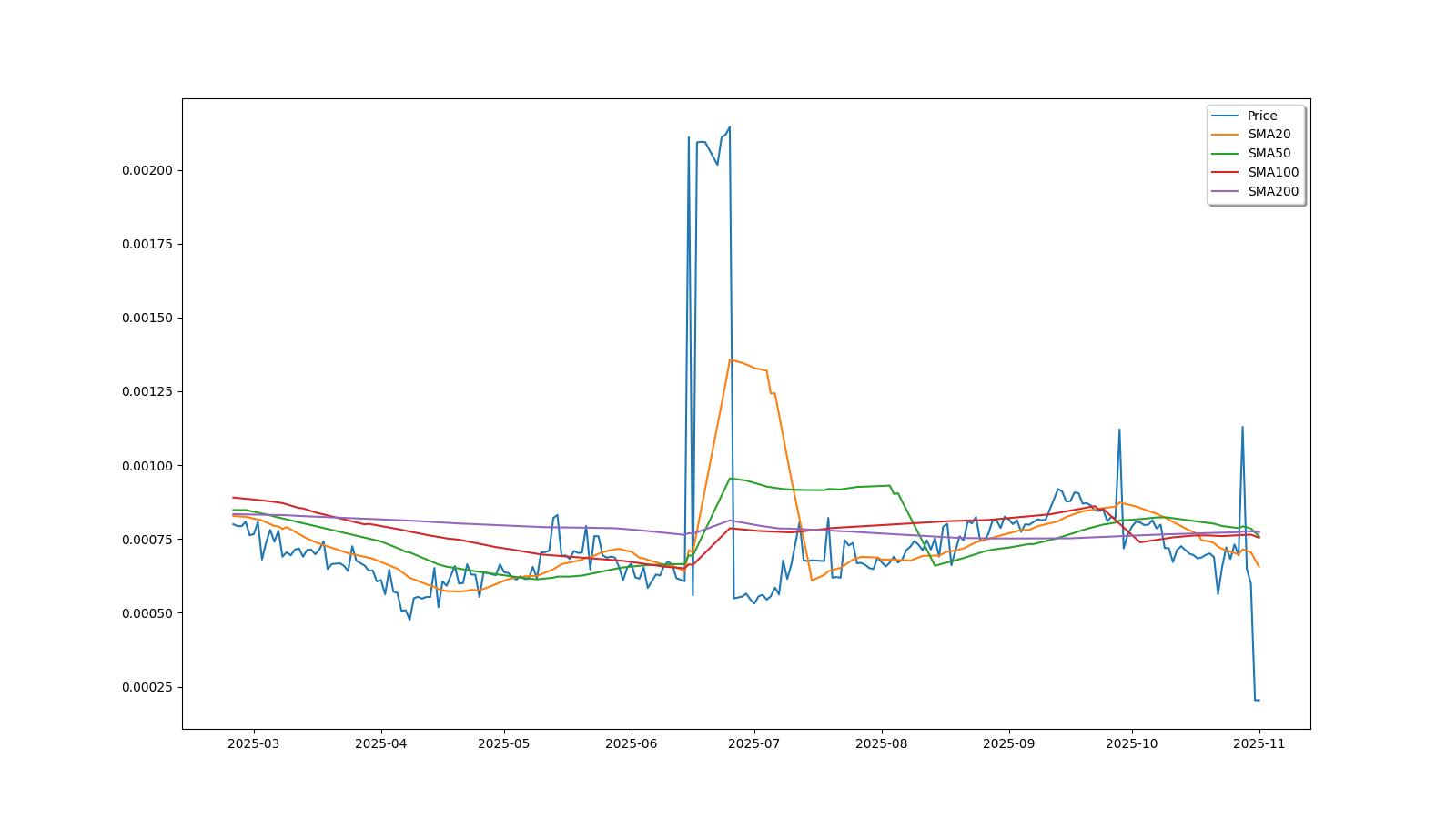 LiteCoin Ultra Simple Moving Averages