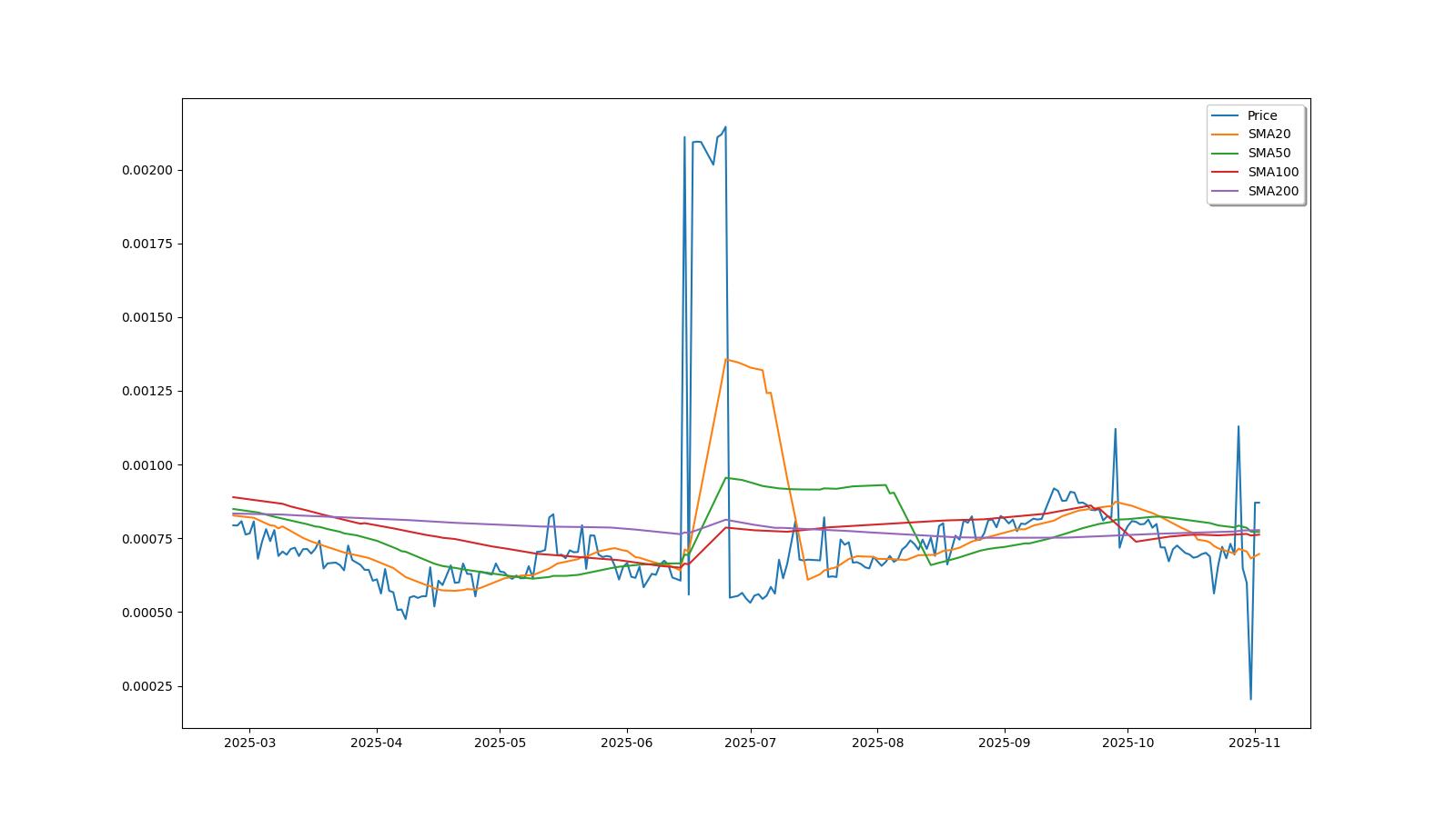LiteCoin Ultra Simple Moving Averages