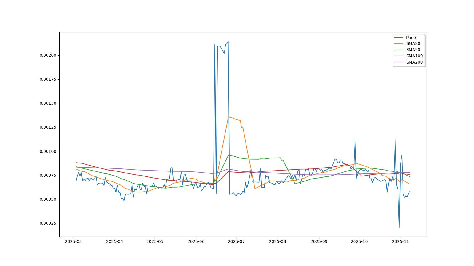 LiteCoin Ultra Simple Moving Averages