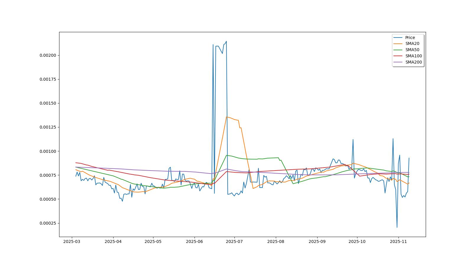 LiteCoin Ultra Simple Moving Averages