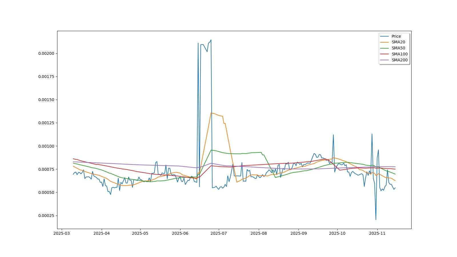LiteCoin Ultra Simple Moving Averages