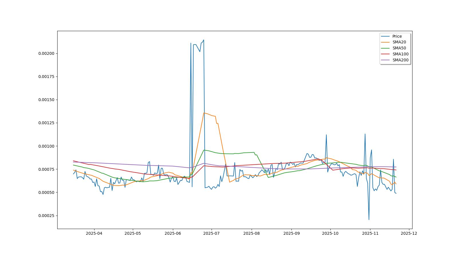 LiteCoin Ultra Simple Moving Averages