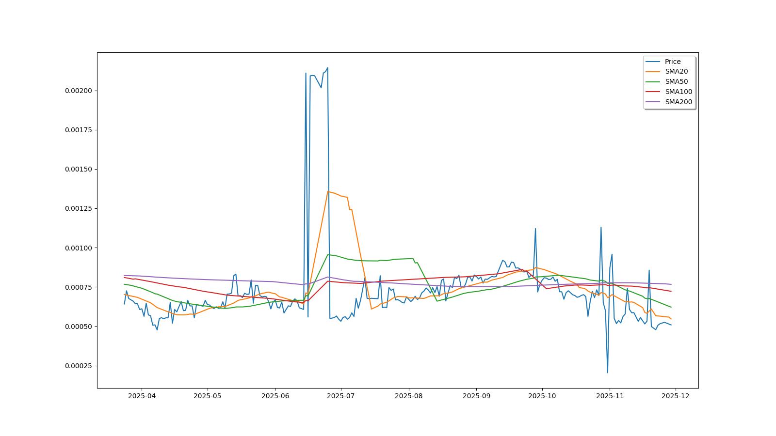 LiteCoin Ultra Simple Moving Averages