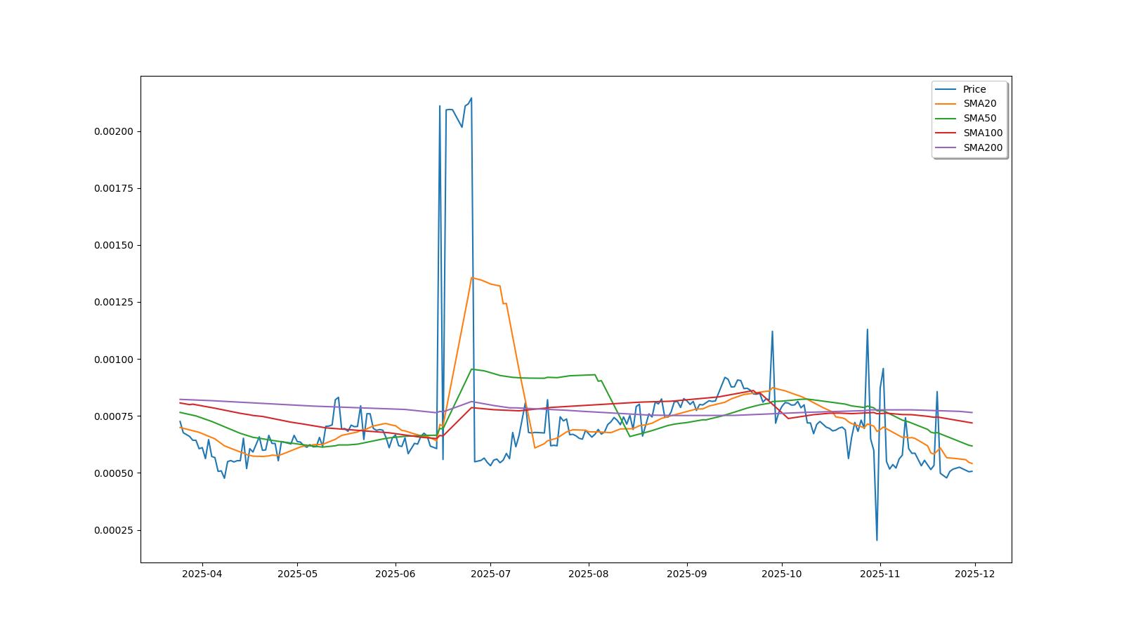 LiteCoin Ultra Simple Moving Averages