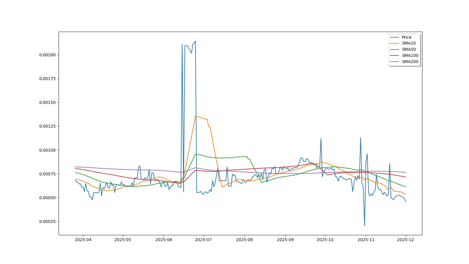 LiteCoin Ultra Simple Moving Averages