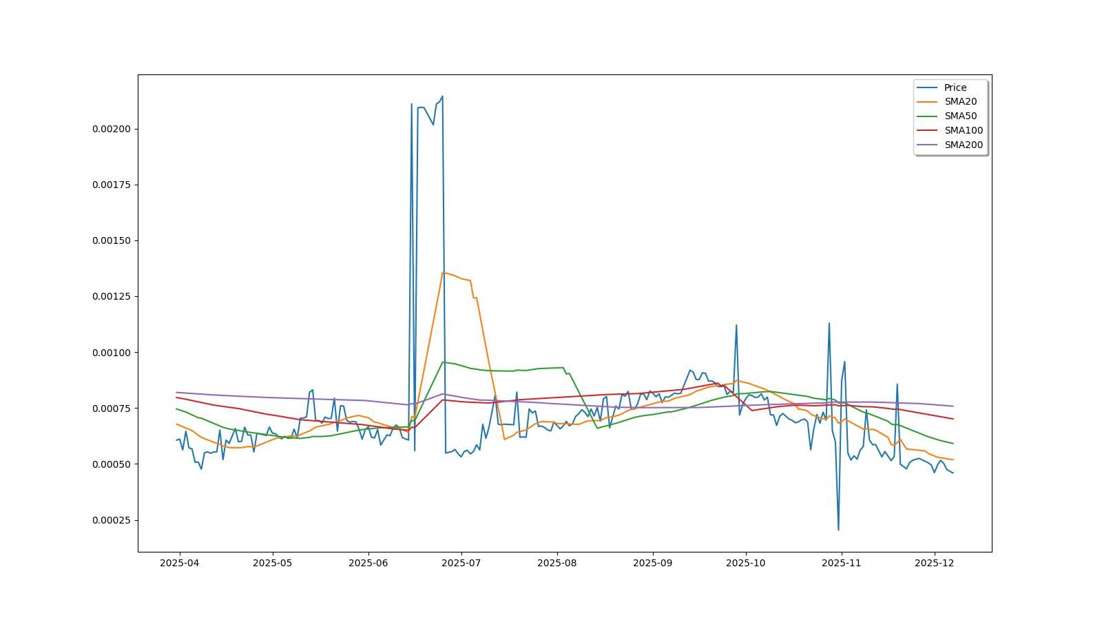 LiteCoin Ultra Simple Moving Averages