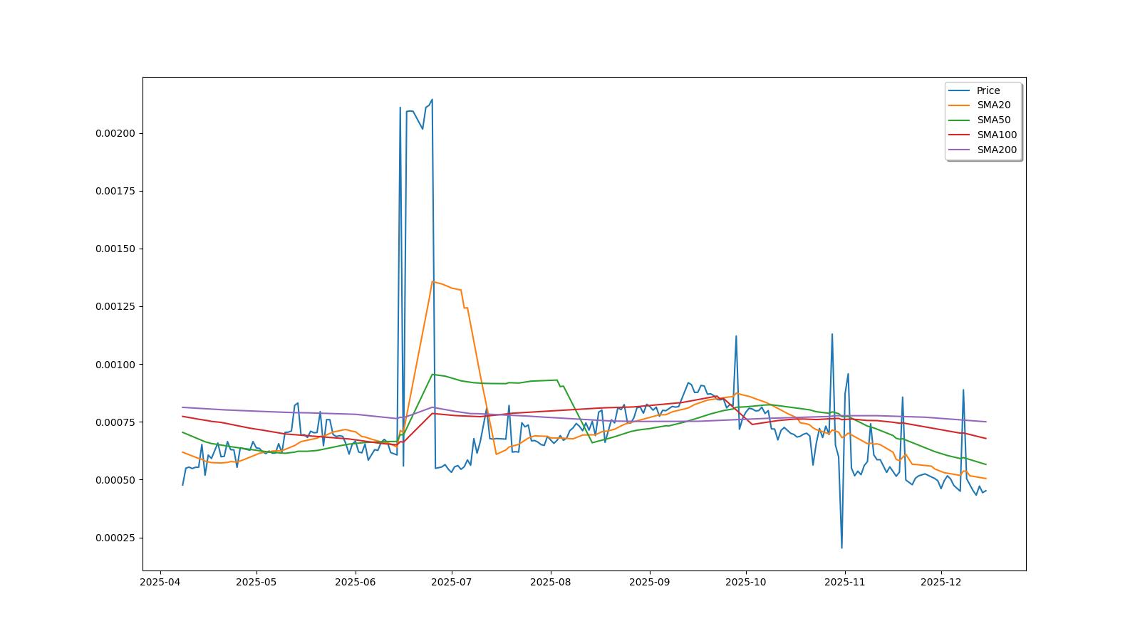 LiteCoin Ultra Simple Moving Averages