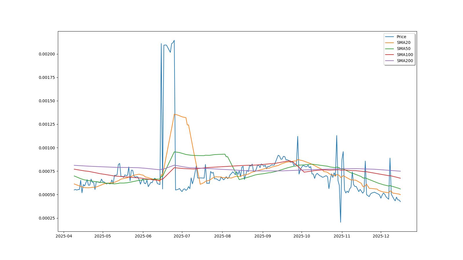 LiteCoin Ultra Simple Moving Averages