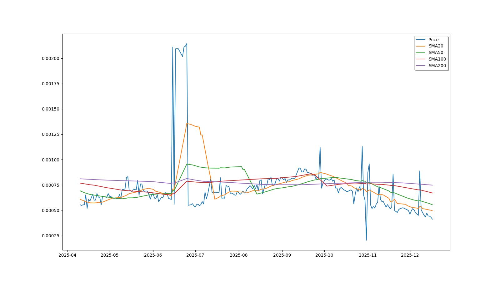 LiteCoin Ultra Simple Moving Averages