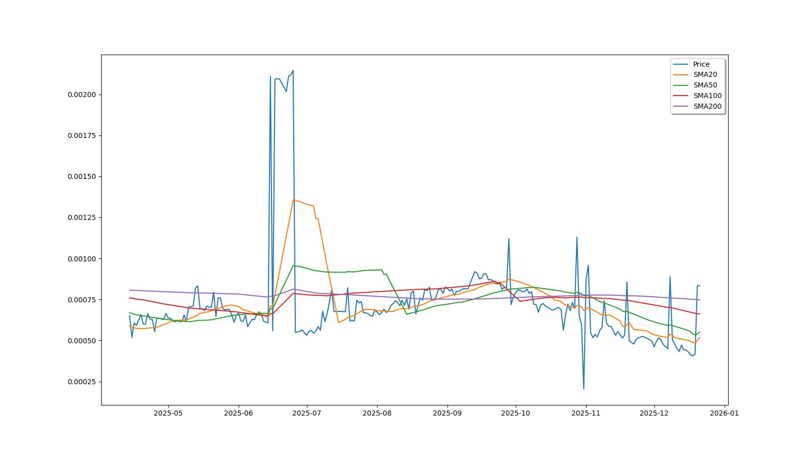 LiteCoin Ultra Simple Moving Averages