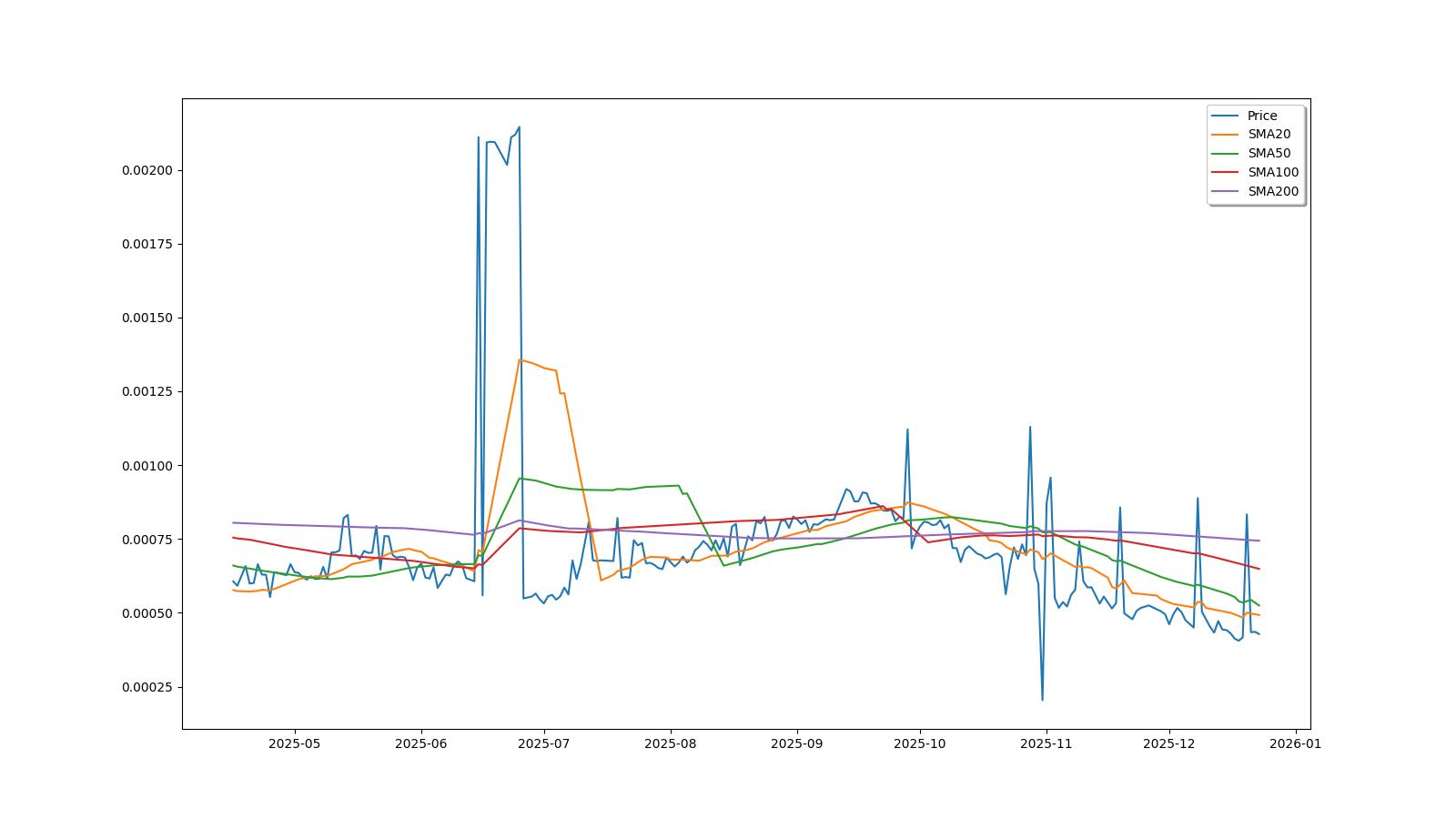LiteCoin Ultra Simple Moving Averages