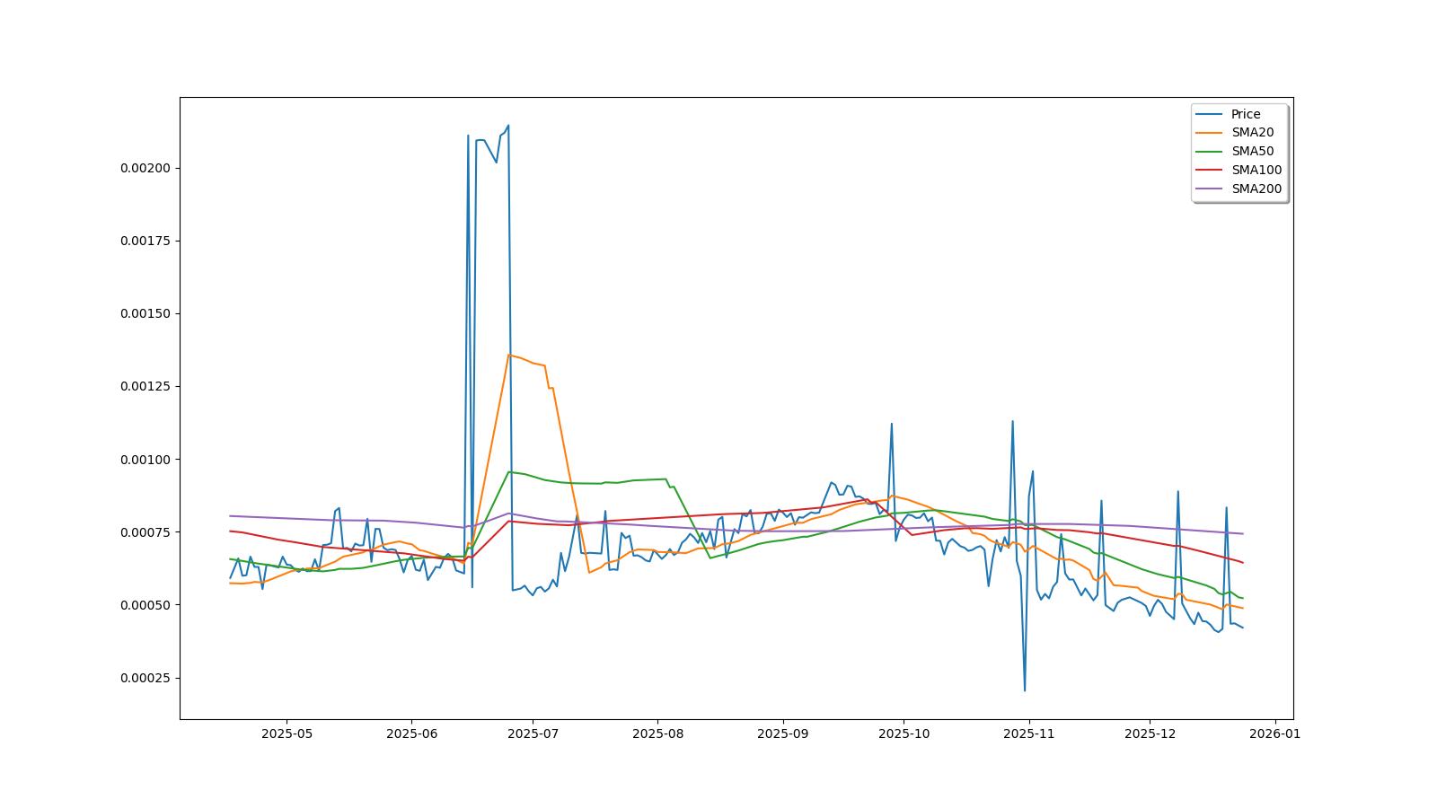 LiteCoin Ultra Simple Moving Averages