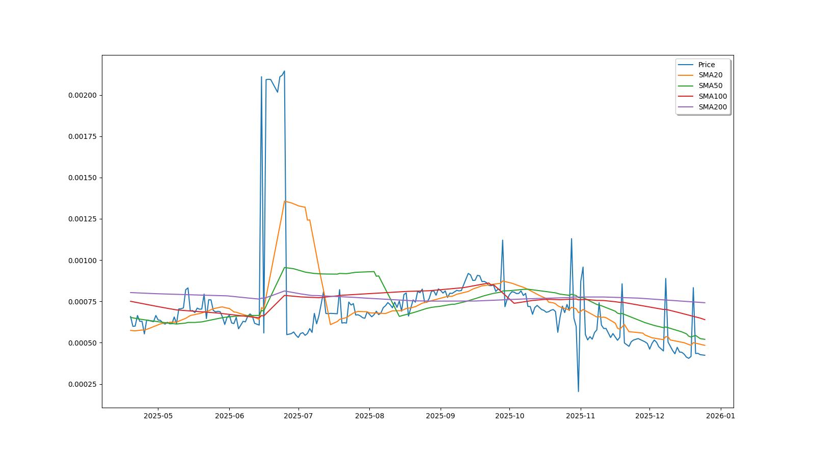 LiteCoin Ultra Simple Moving Averages