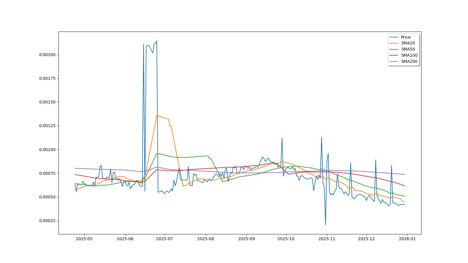 LiteCoin Ultra Simple Moving Averages