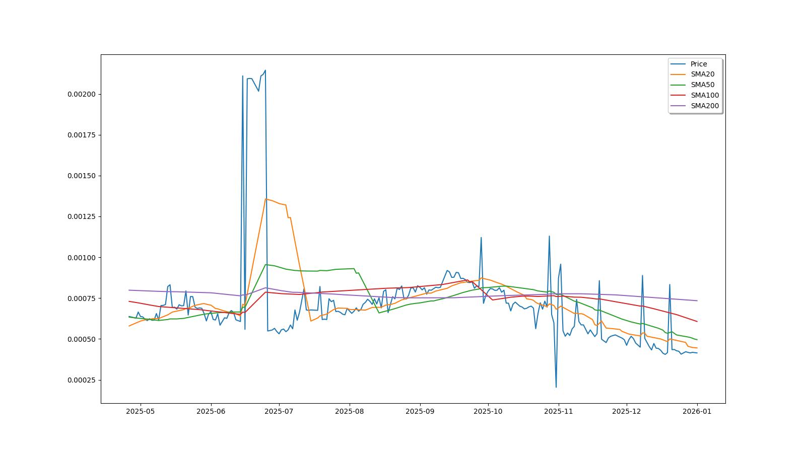 LiteCoin Ultra Simple Moving Averages