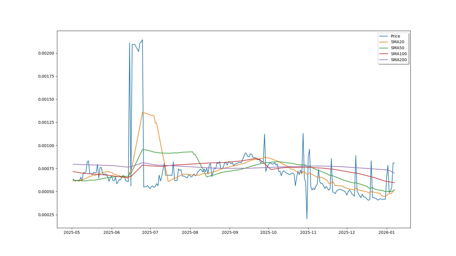 LiteCoin Ultra Simple Moving Averages