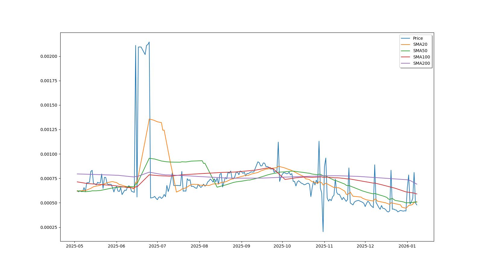 LiteCoin Ultra Simple Moving Averages