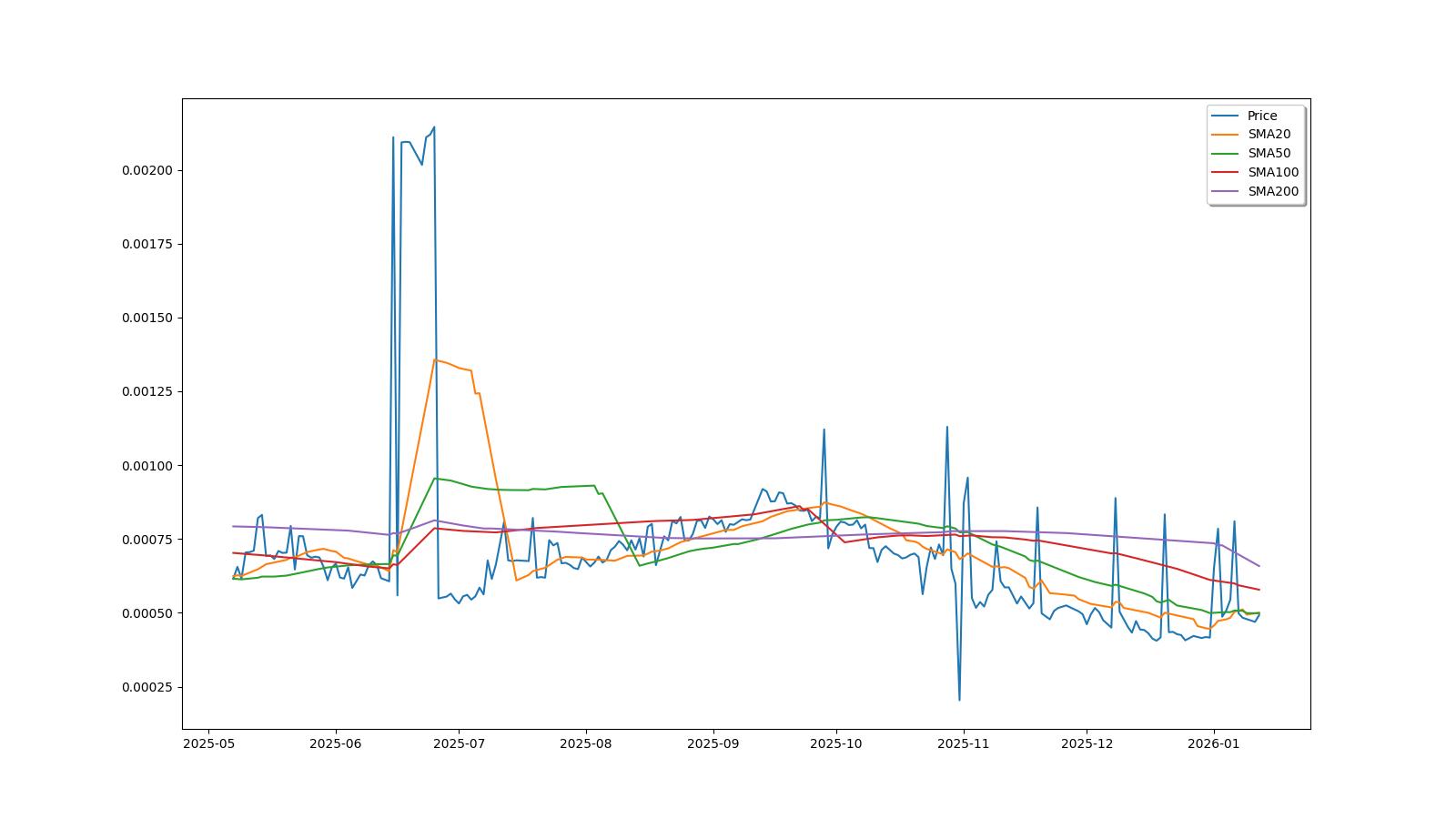 LiteCoin Ultra Simple Moving Averages
