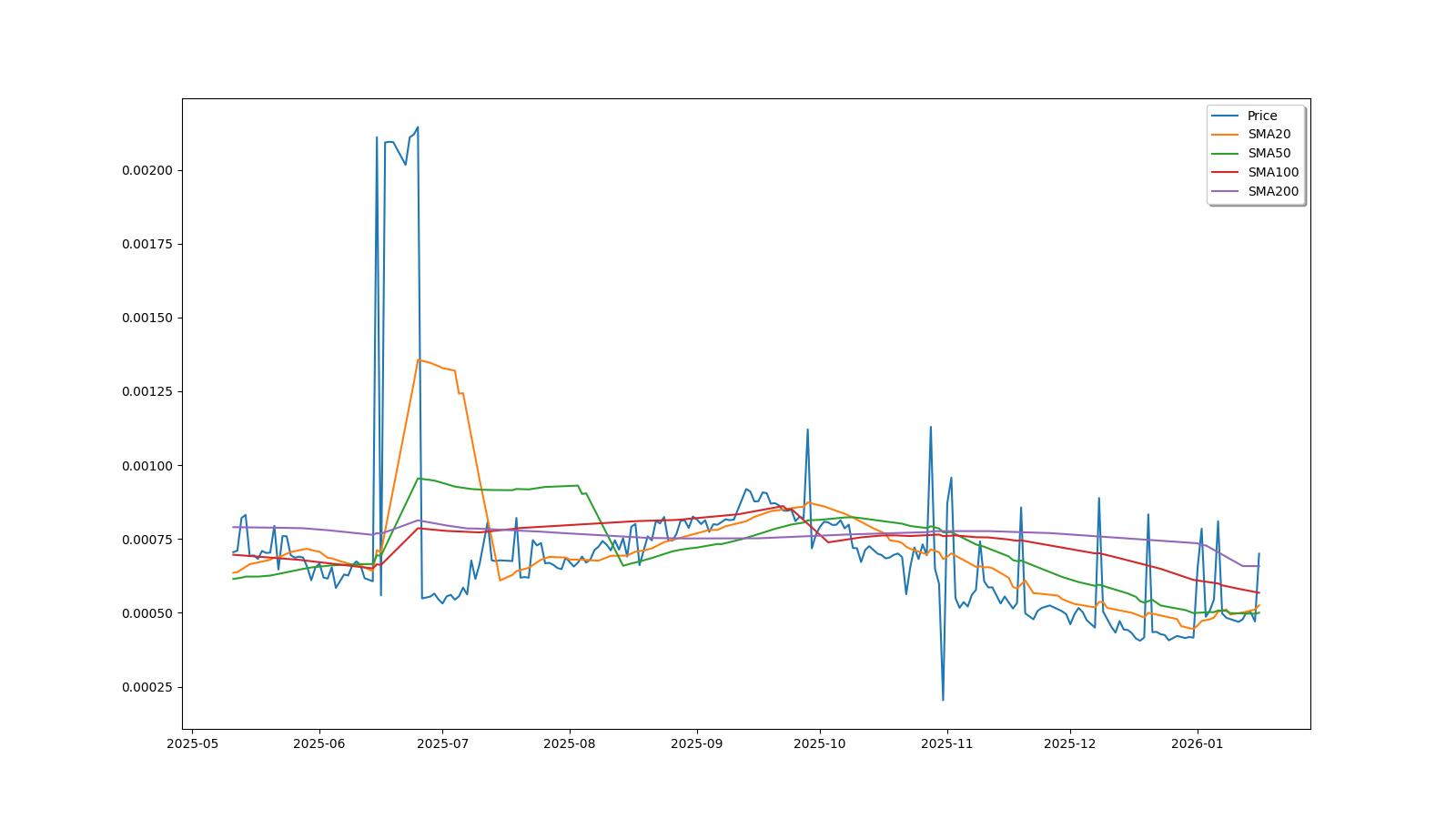 LiteCoin Ultra Simple Moving Averages