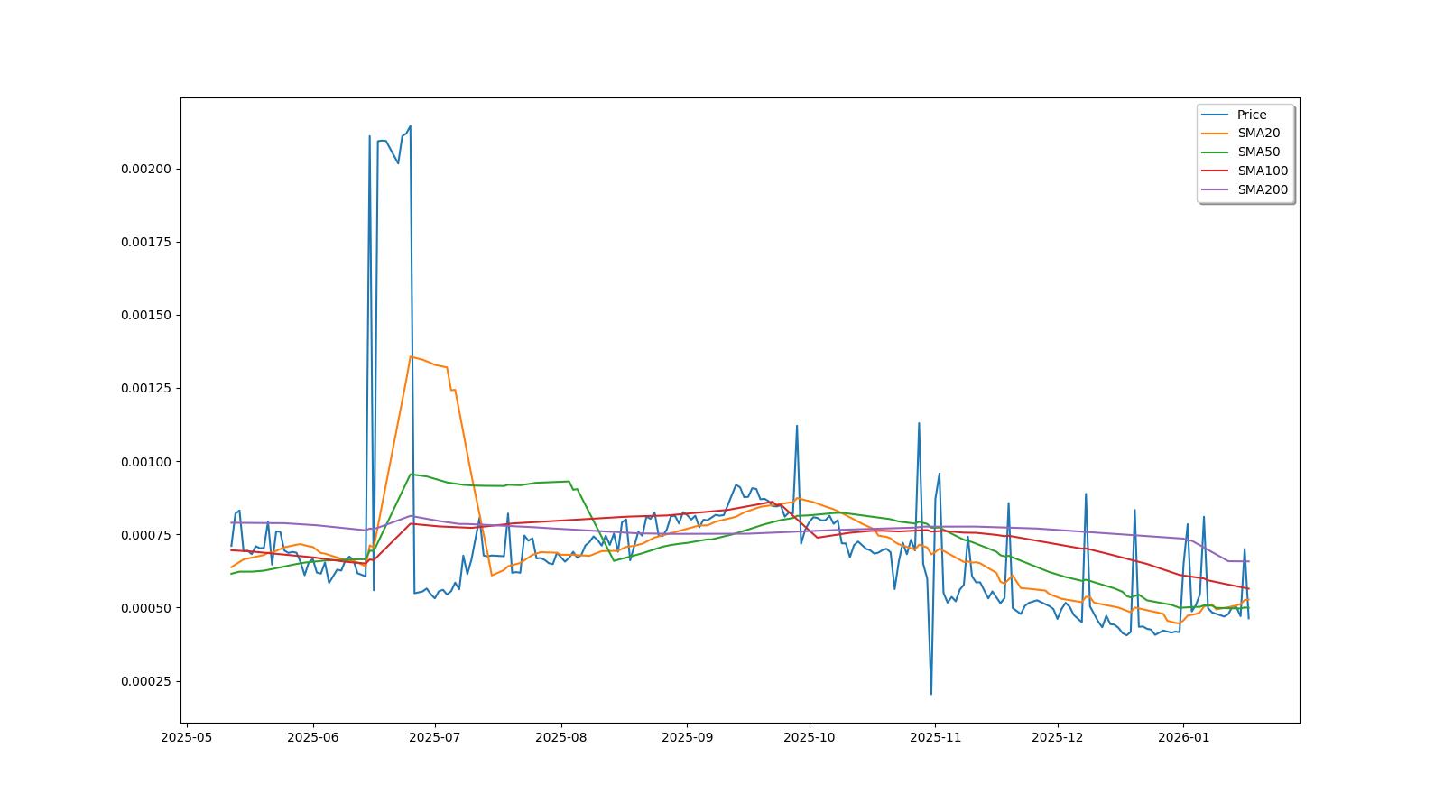 LiteCoin Ultra Simple Moving Averages