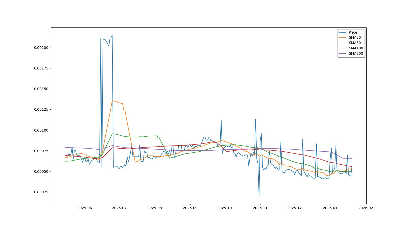 LiteCoin Ultra Simple Moving Averages