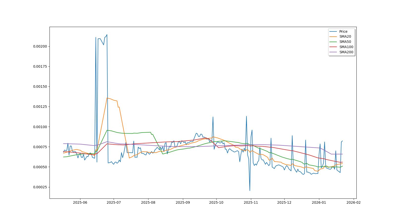 LiteCoin Ultra Simple Moving Averages