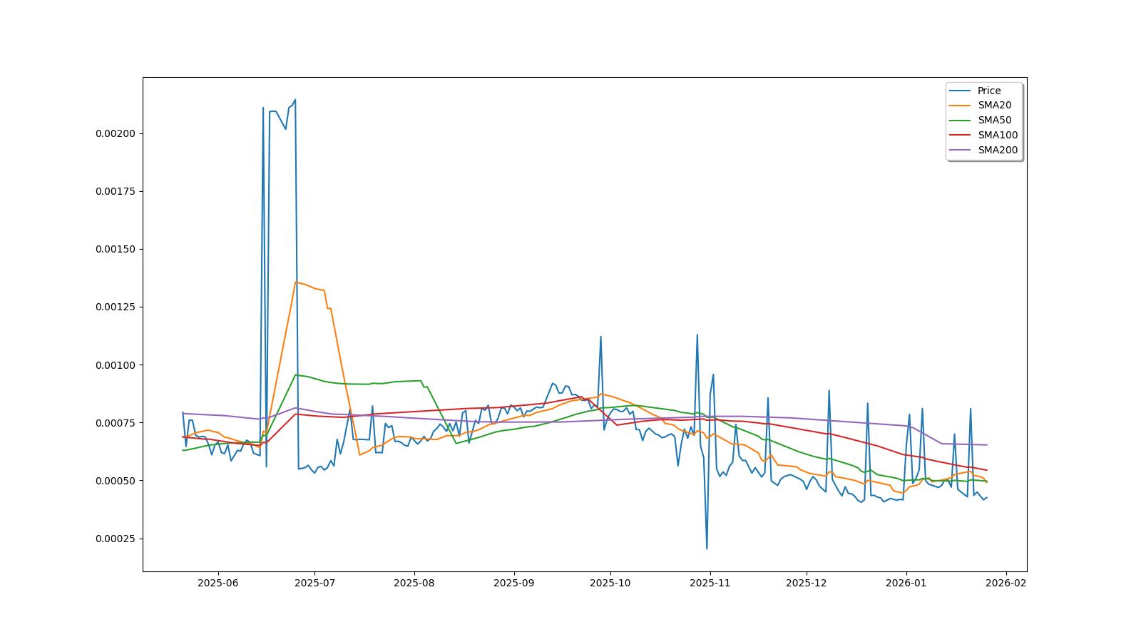 LiteCoin Ultra Simple Moving Averages