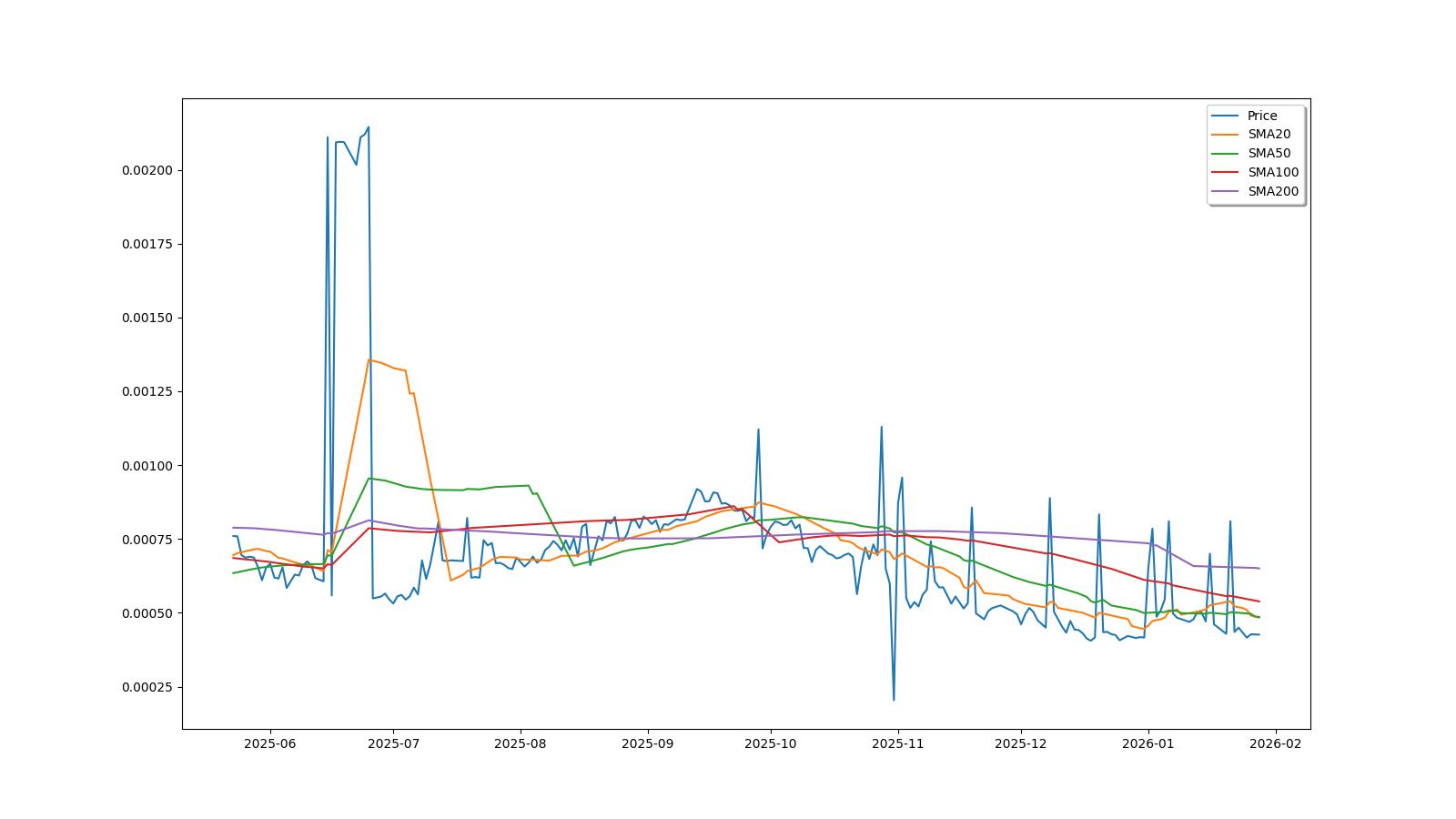 LiteCoin Ultra Simple Moving Averages
