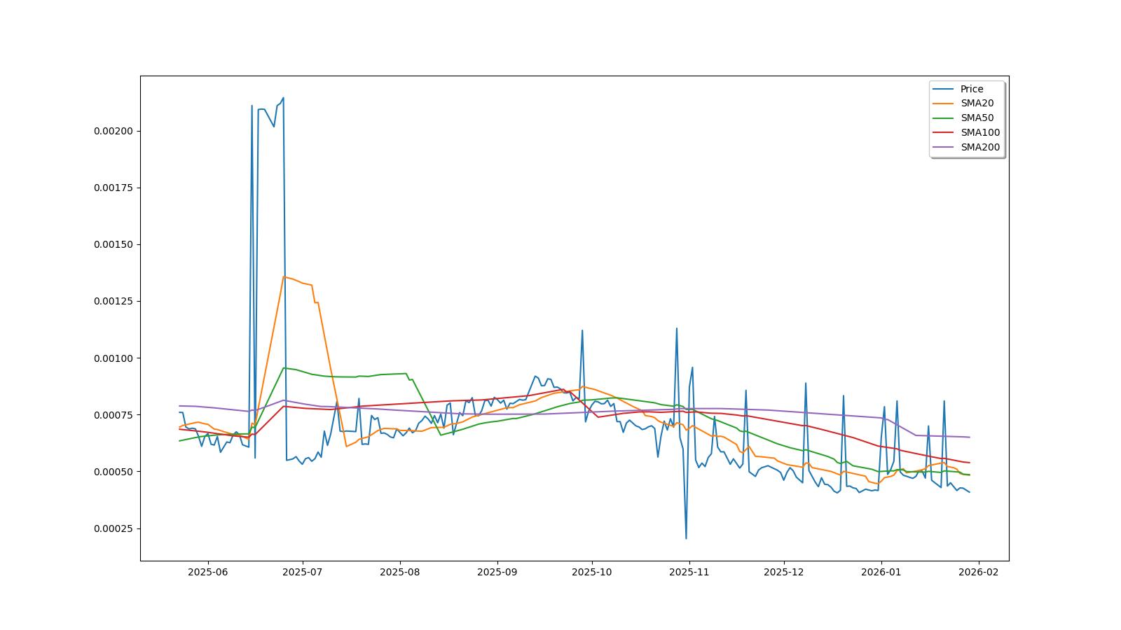 LiteCoin Ultra Simple Moving Averages