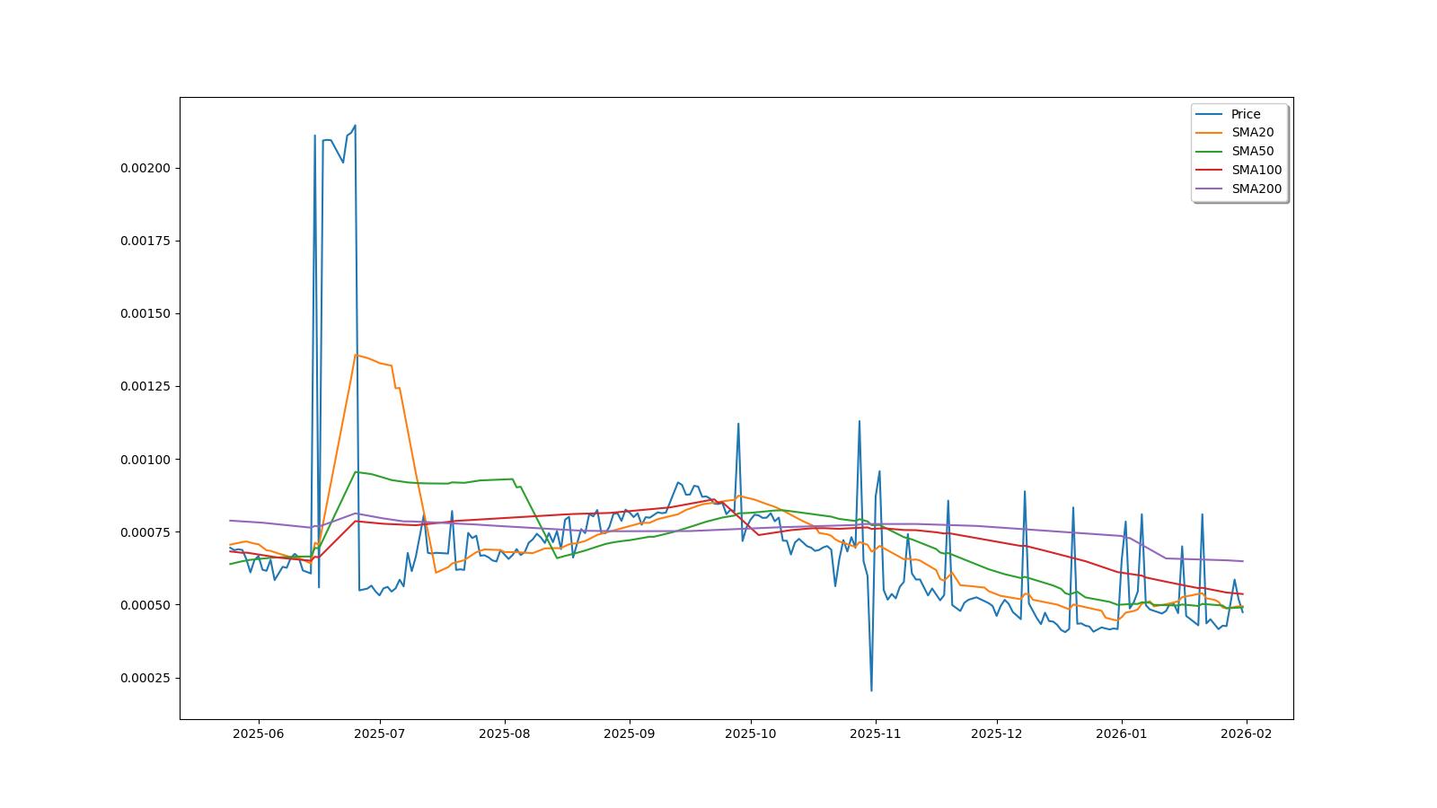 LiteCoin Ultra Simple Moving Averages