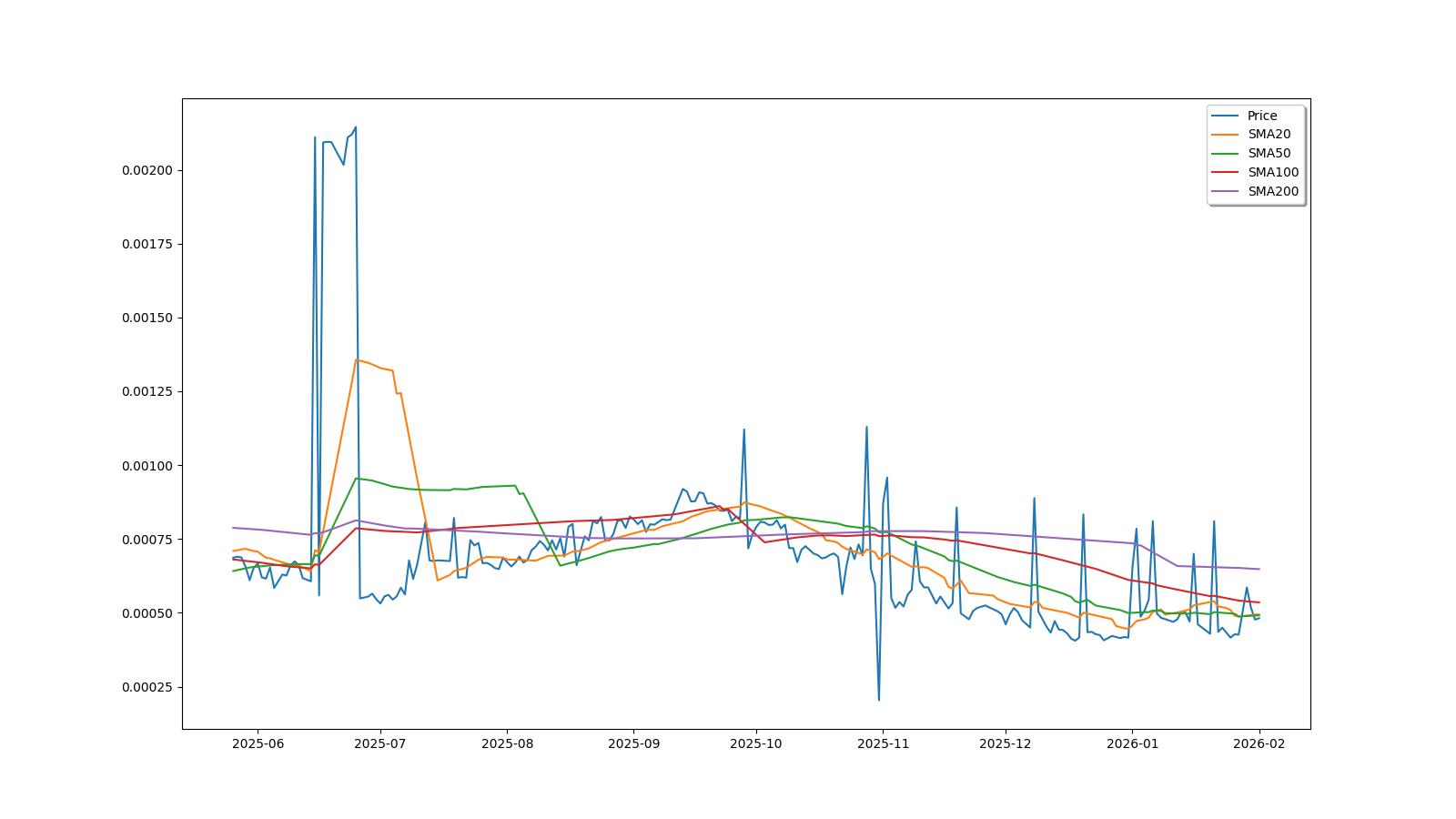 LiteCoin Ultra Simple Moving Averages