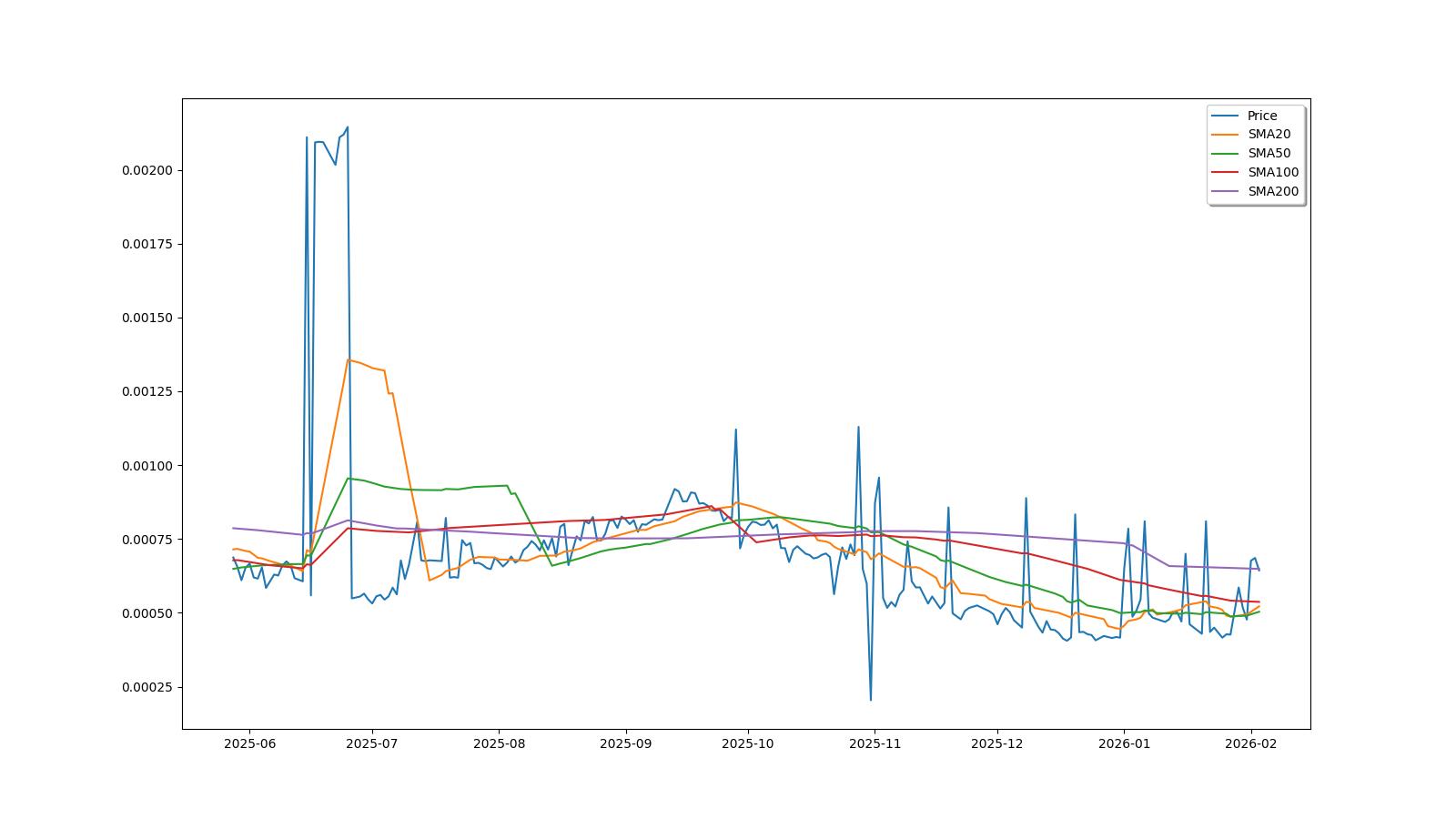 LiteCoin Ultra Simple Moving Averages