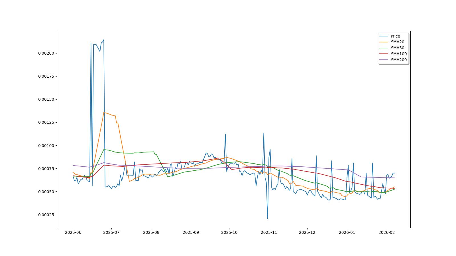 LiteCoin Ultra Simple Moving Averages
