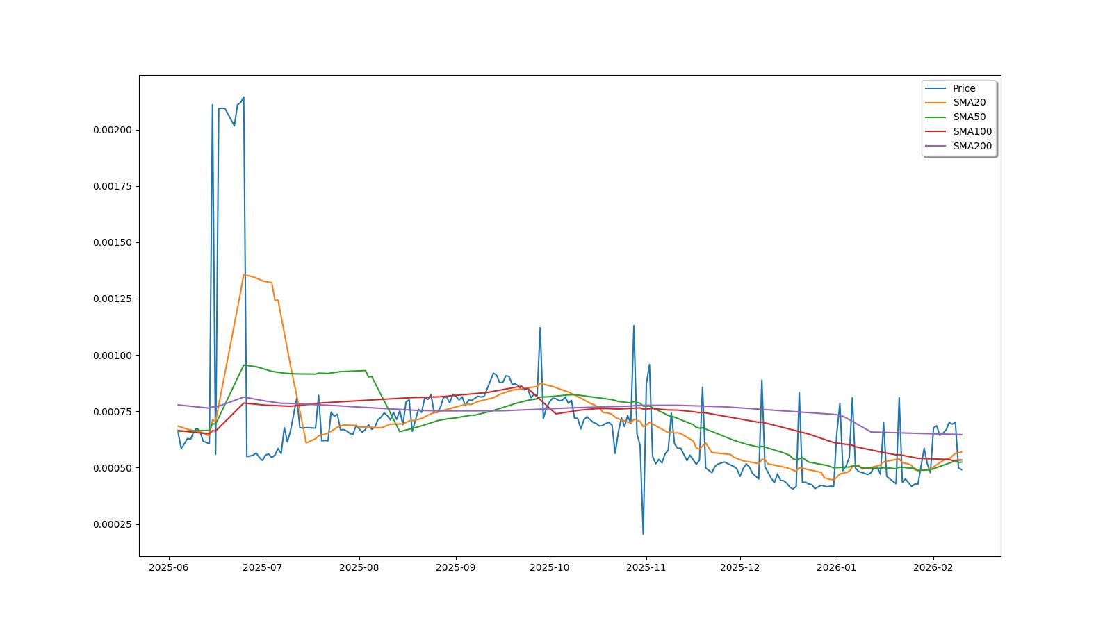 LiteCoin Ultra Simple Moving Averages