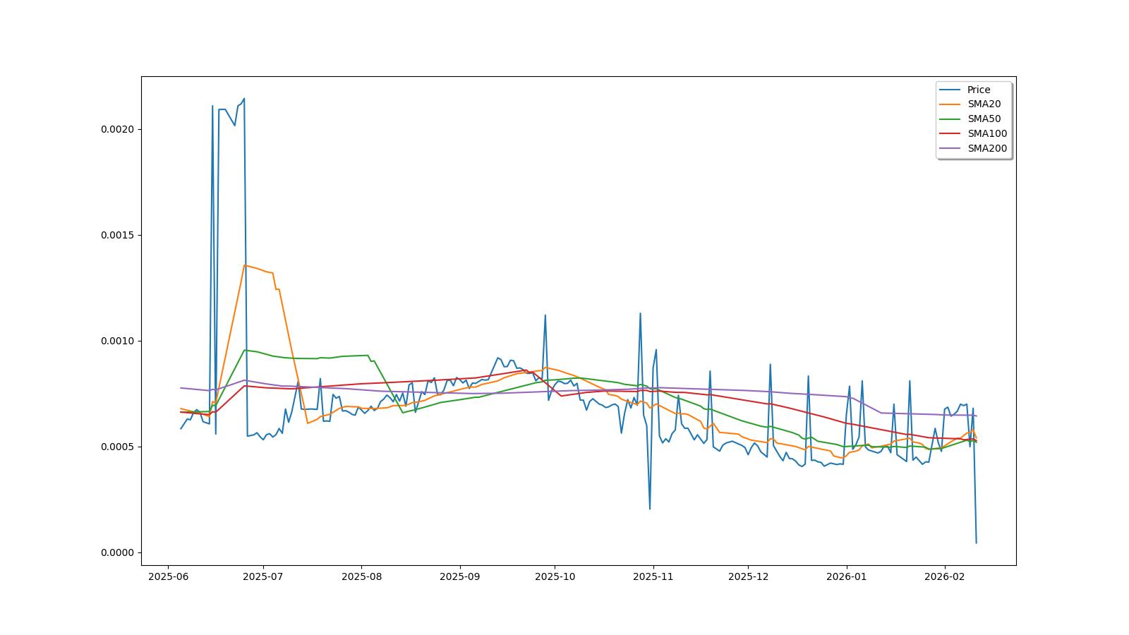 LiteCoin Ultra Simple Moving Averages