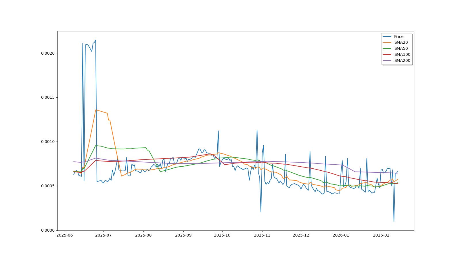 LiteCoin Ultra Simple Moving Averages