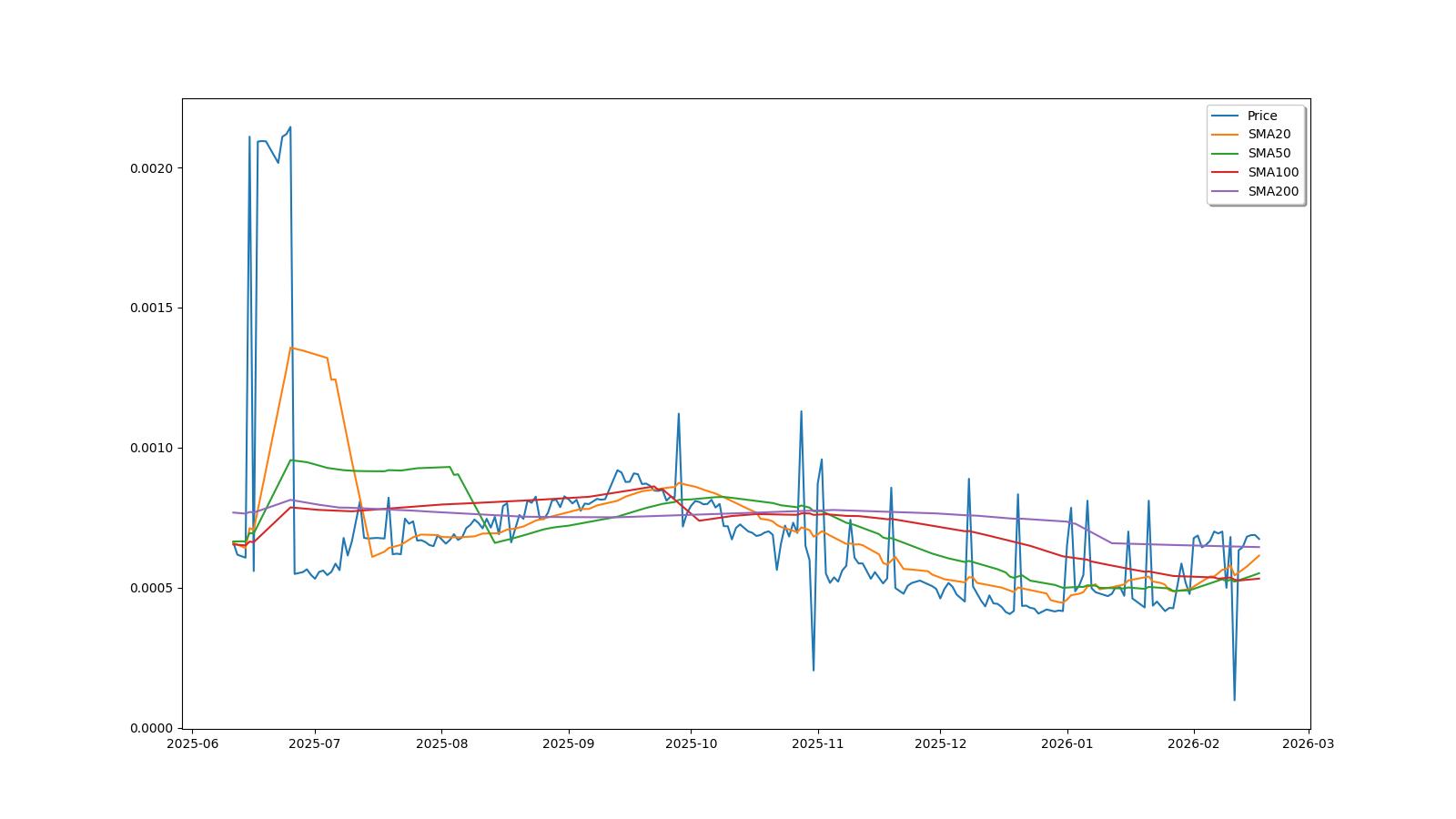 LiteCoin Ultra Simple Moving Averages