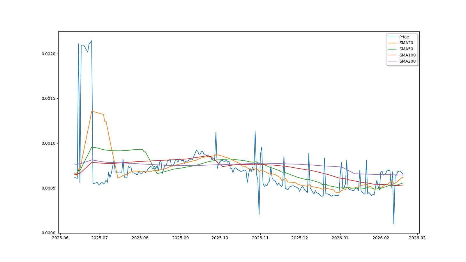 LiteCoin Ultra Simple Moving Averages
