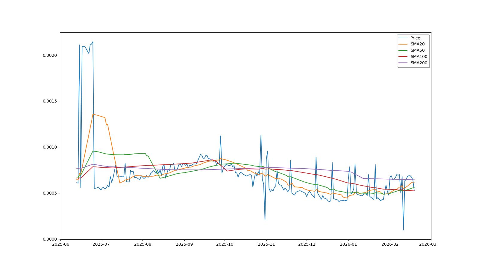 LiteCoin Ultra Simple Moving Averages