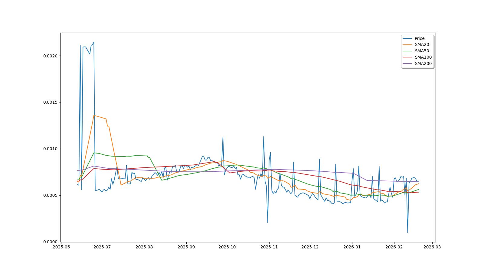 LiteCoin Ultra Simple Moving Averages