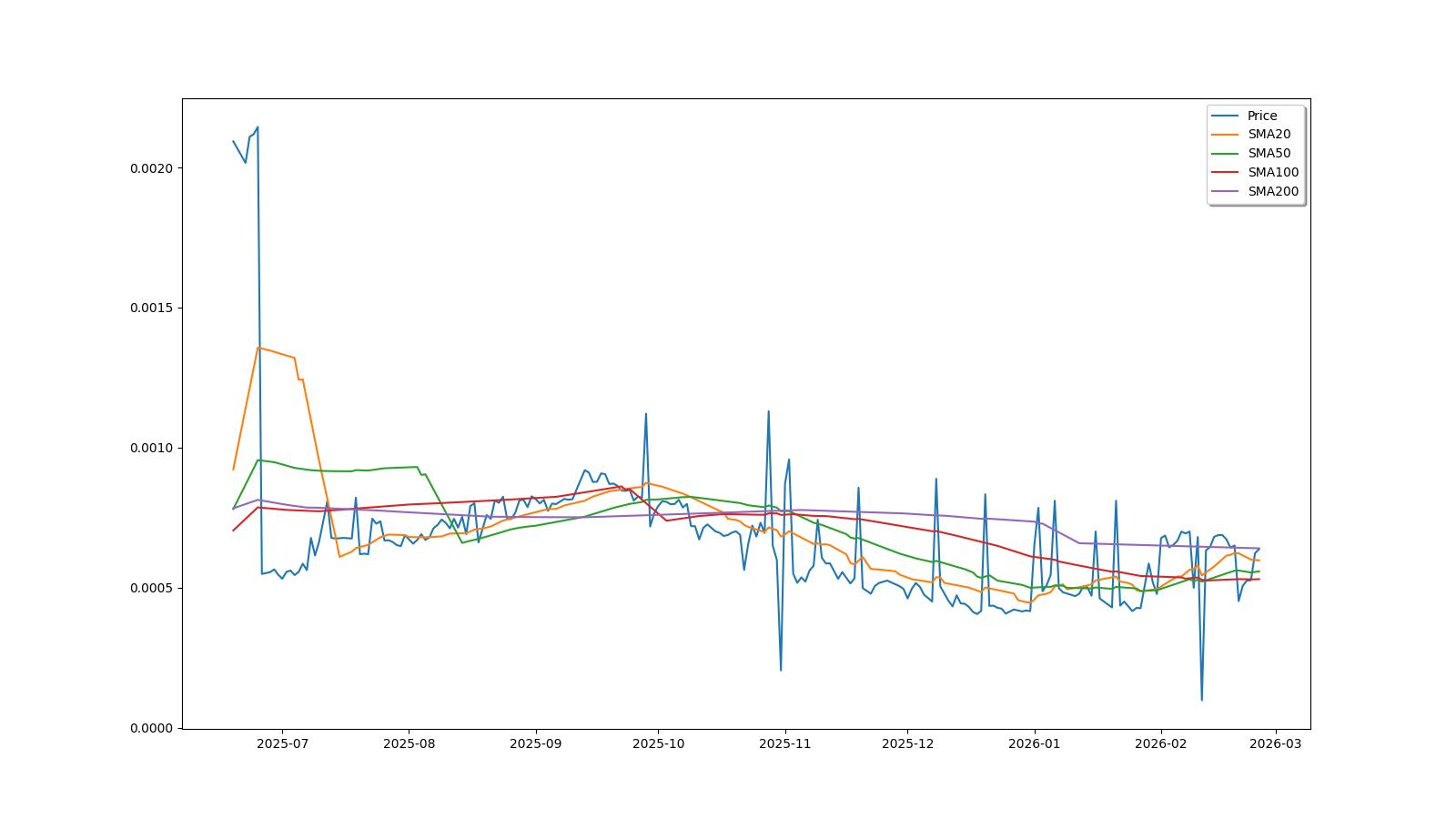 LiteCoin Ultra Simple Moving Averages