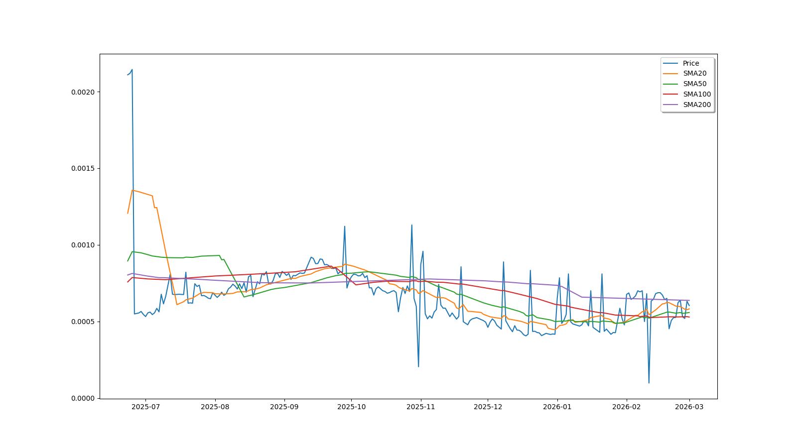 LiteCoin Ultra Simple Moving Averages