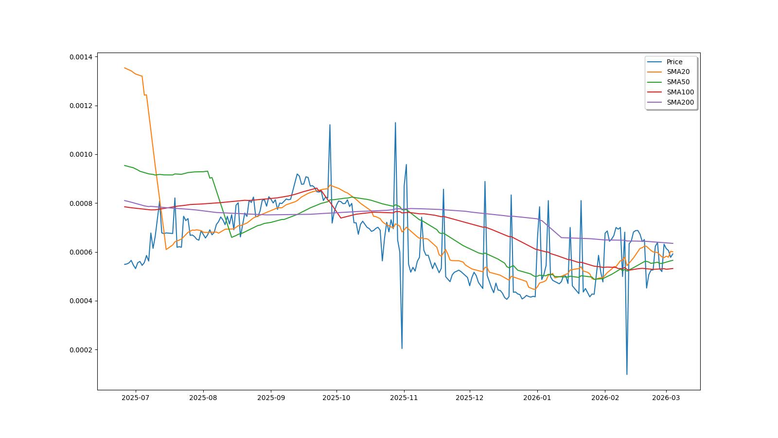 LiteCoin Ultra Simple Moving Averages