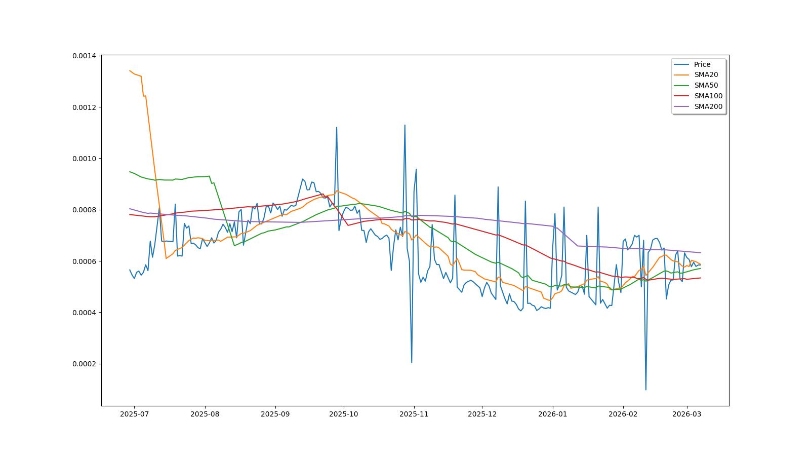 LiteCoin Ultra Simple Moving Averages