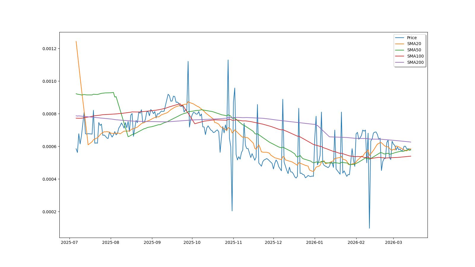 LiteCoin Ultra Simple Moving Averages