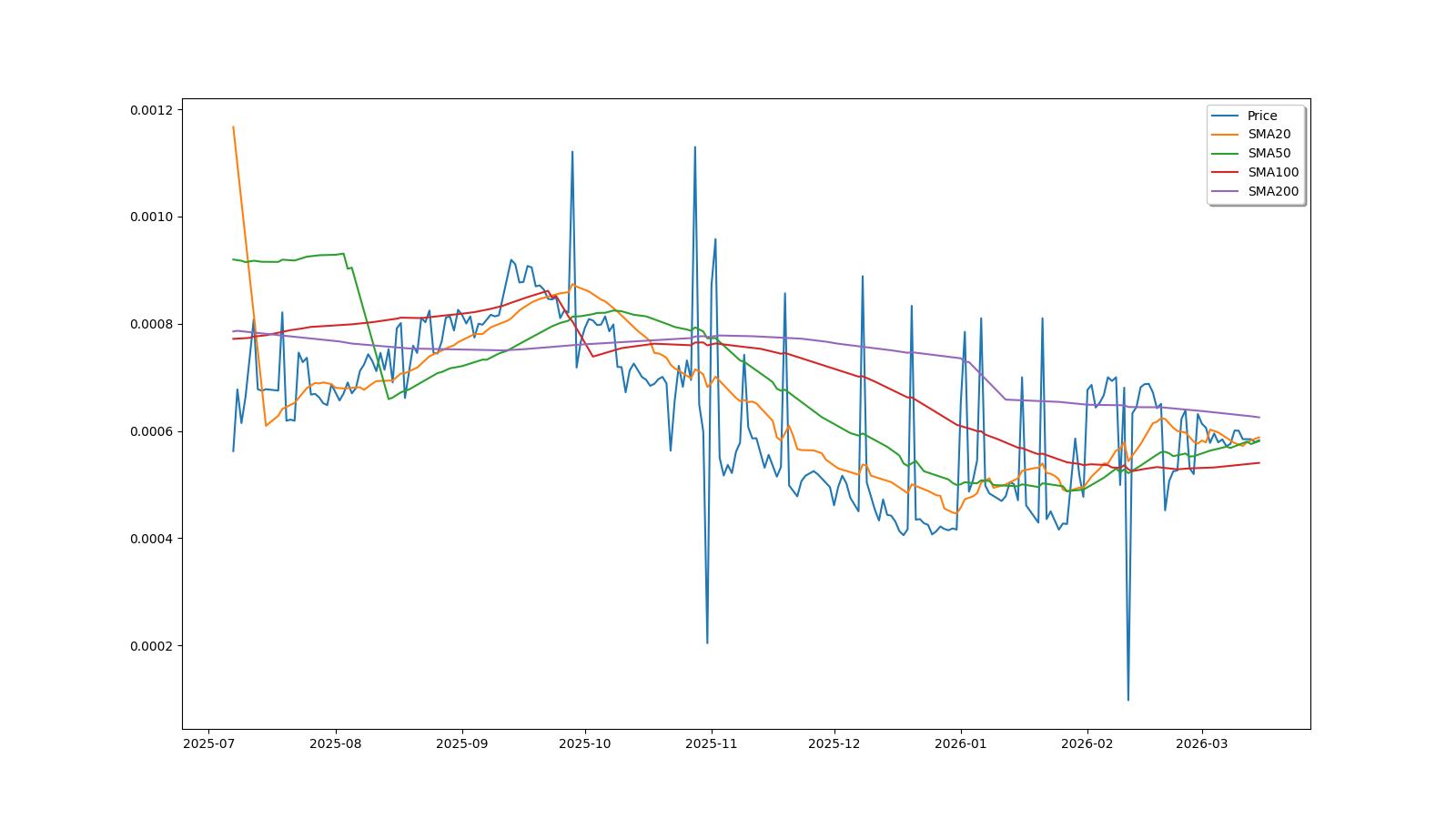 LiteCoin Ultra Simple Moving Averages