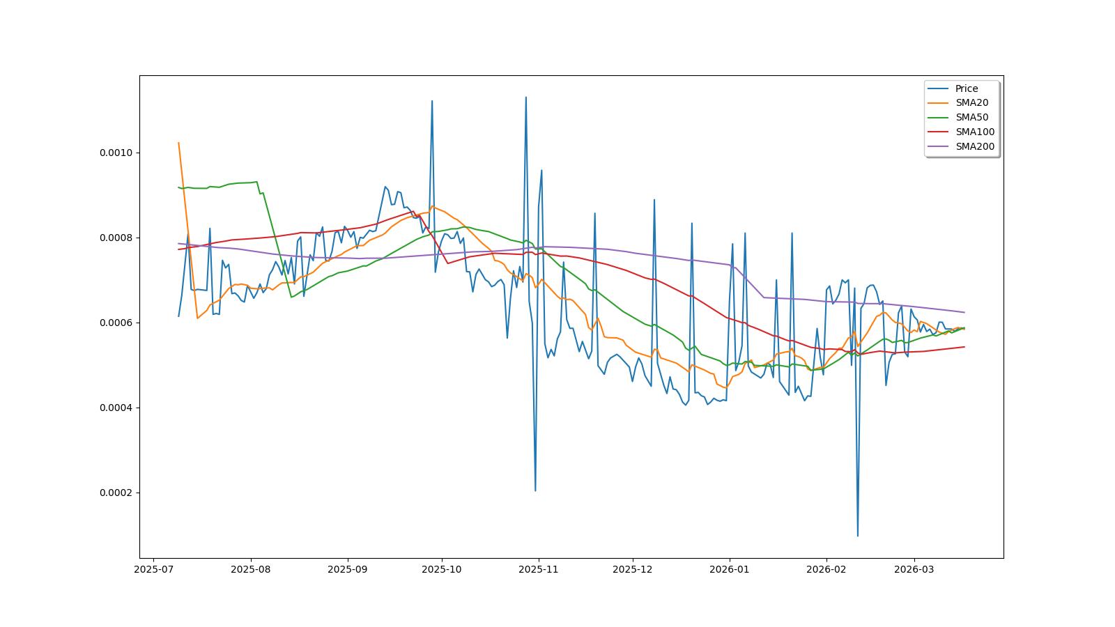 LiteCoin Ultra Simple Moving Averages