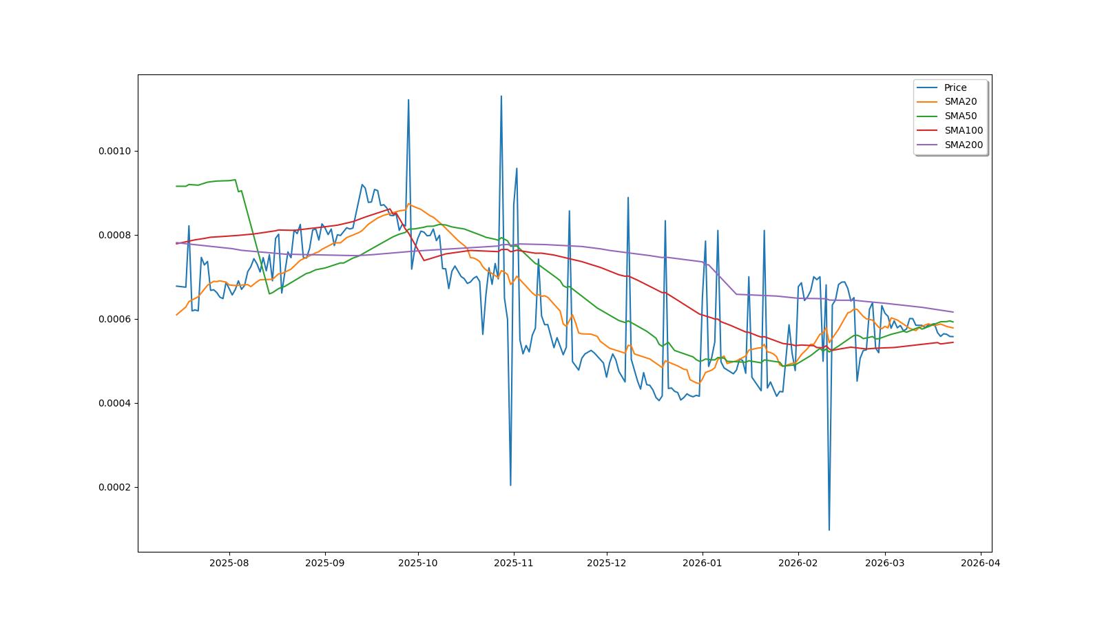 LiteCoin Ultra Simple Moving Averages